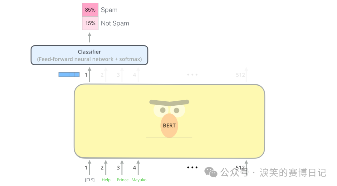 BERT文本分类：使用PyTorch微调BERT实现漏洞分类模型_bert python微调代码-CSDN博客