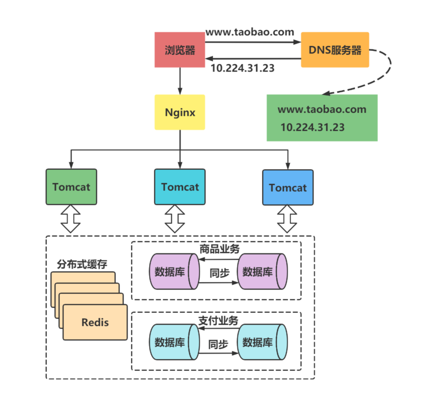 为什么要用NoSQL-CSDN博客