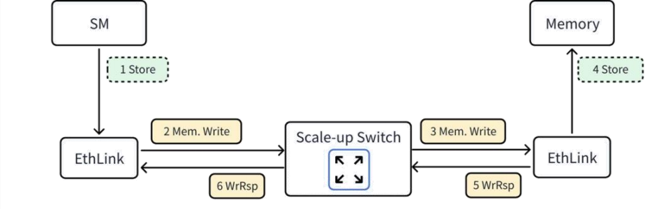 字节跳动的 GPU Scale-up 互联技术（全文）_gpu scale up-CSDN博客