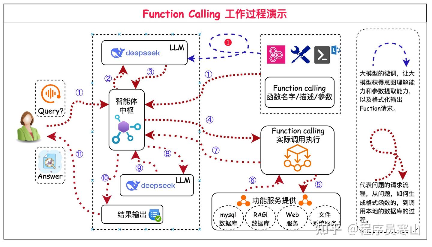 大模型外挂MCP教程(3):一图看懂Function Calling的工作流程-提示词与模型微调_function calling 微调-CSDN博客