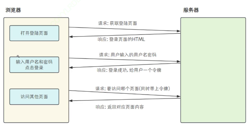 Spring Mvc——获取参数和响应spring 获取response Csdn博客 