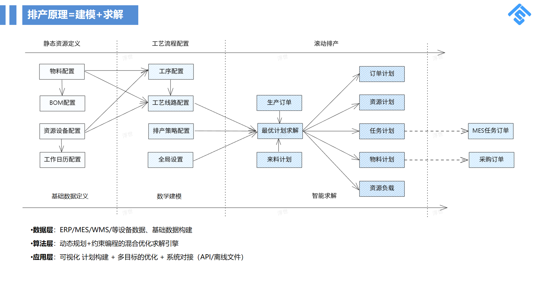 库存总缺料、急单就乱排？APS智能排产：针对工业企业提供的高级计划与排程系统_jvs-aps-CSDN博客