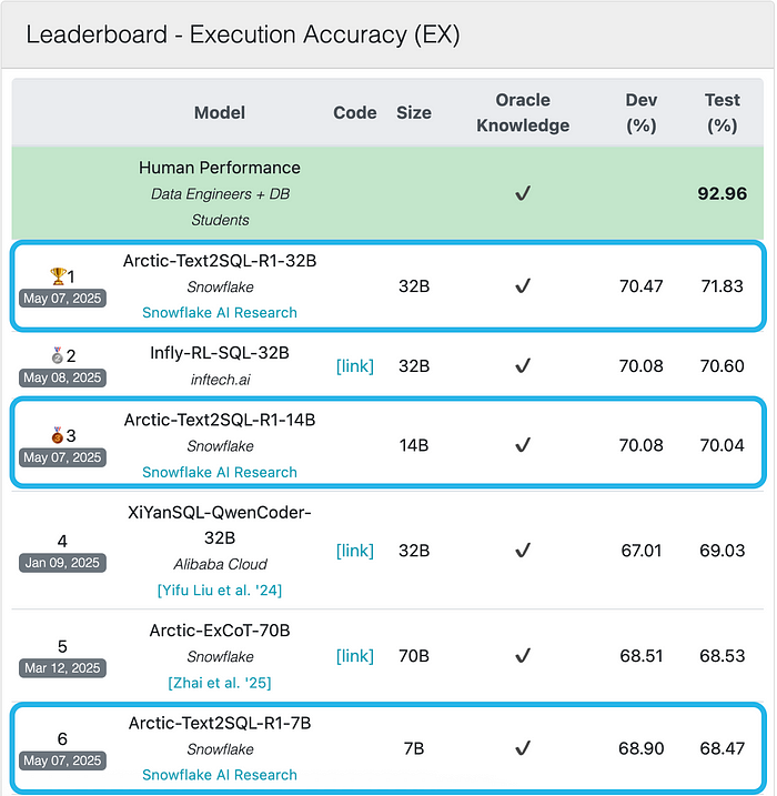 NL2SQL技术新的解决方案SQL-R1:强化学习与监督微调的结合，显著提升了自然语言到SQL推理模型的性能和可解释性_arctic-text2sql-r1-CSDN博客