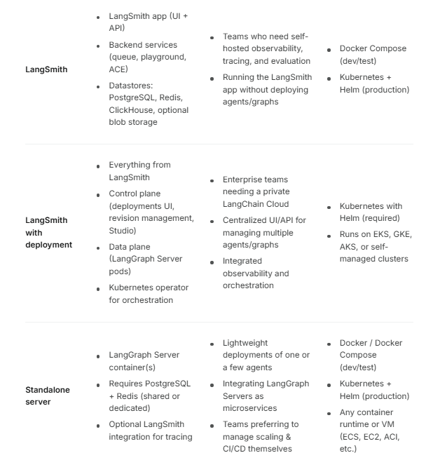 LangGraph 1.0部署完全指南（超详细）从零基础到生产环境，一篇搞定所有部署方式！-CSDN博客
