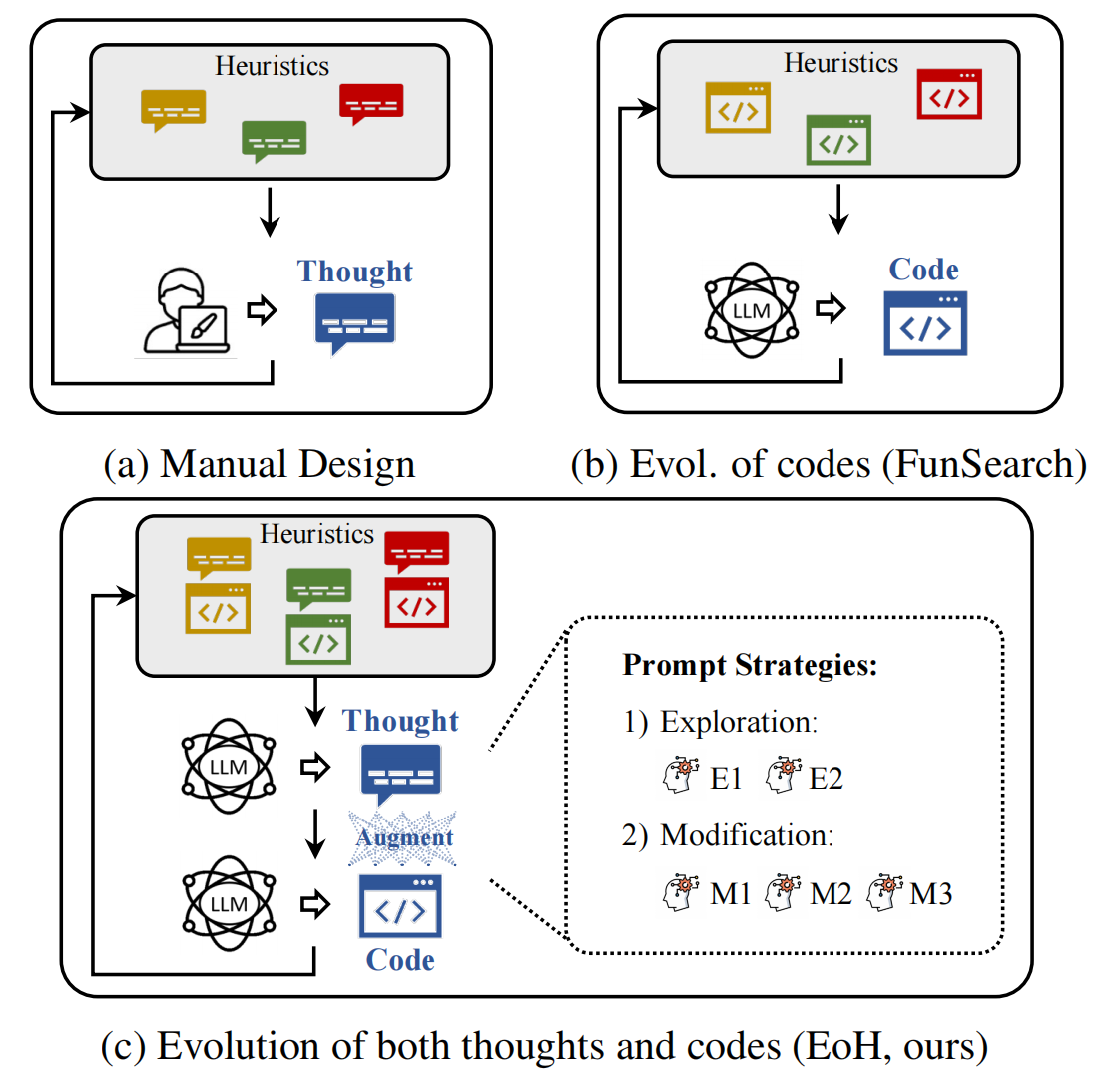 LLM赋能的启发式算法自动化设计范式突破_evolution of heuristics: towards efficient automat ...