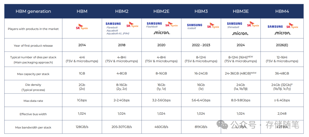 深度解析HBM：AI时代的内存革命-CSDN博客