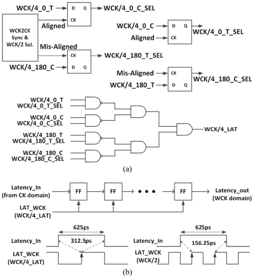 LPDDR5 Dram接口使用的的高速和低功耗技术-CSDN博客
