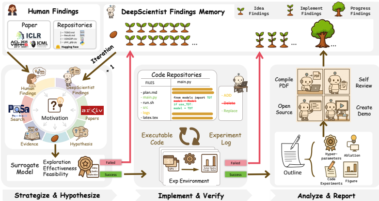 DeepScientist深度科学家：推动前沿科学发现的进展 - 西湖大学-CSDN博客