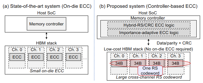 LLM 的最新AI加速器及优化算法 ：GPU|ASIC/CHIPLET/PIM(Processing-in-Memory)|CIM/光子计算/神经形态(最全面的解读：从入门到放弃)-CSDN博客
