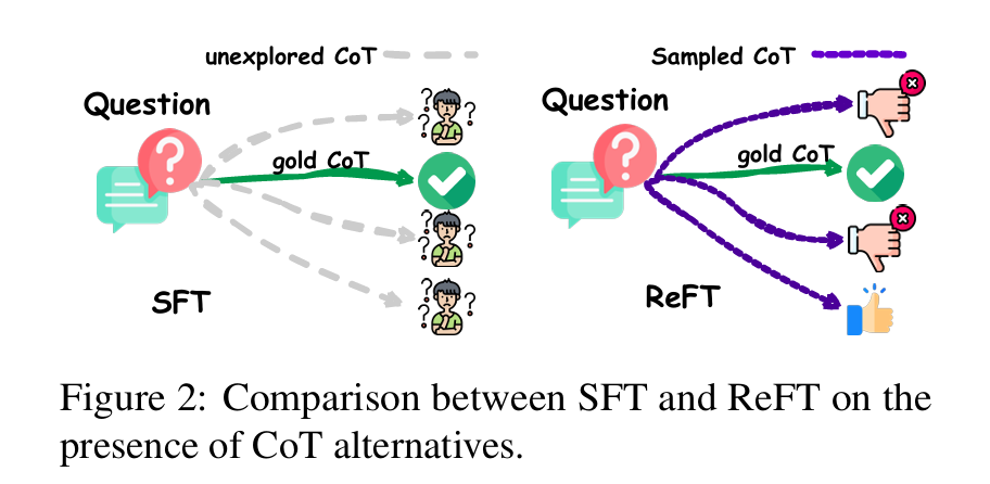 OpenAI最新推出的RFT是什么？_gae+td能来模拟每个token得分-CSDN博客