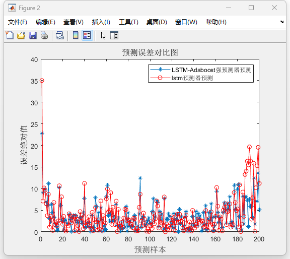 基于LSTM-Adaboost的电力负荷预测_基于lstm的电力负荷预测-CSDN博客