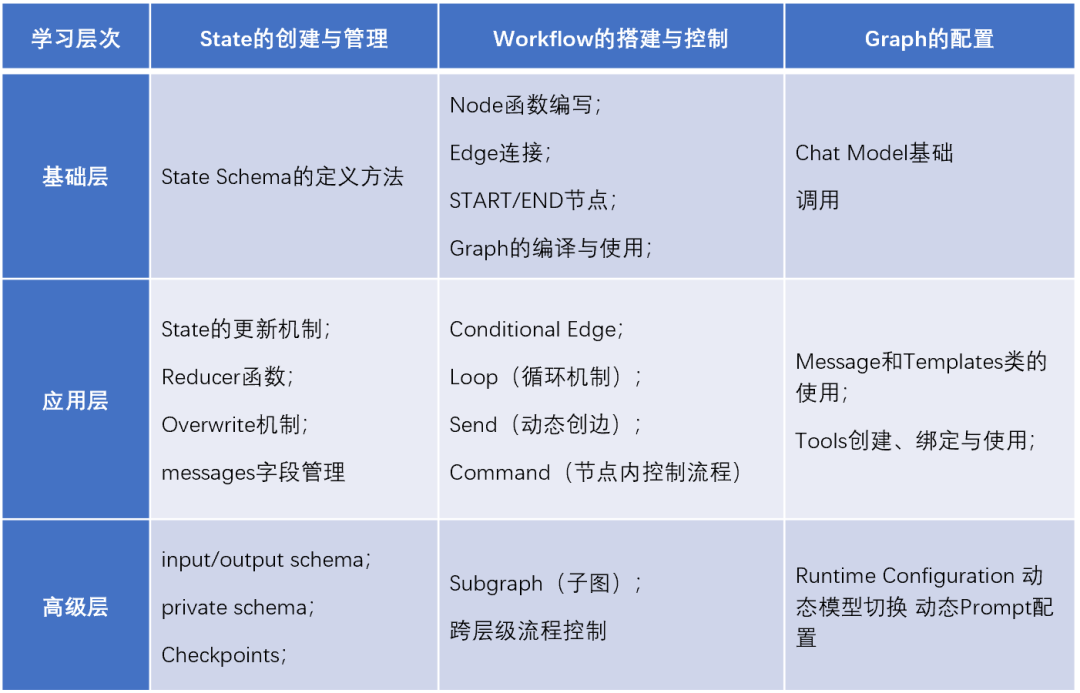 LangGraph年度压轴总结！以ReAct视角构建知识体系全景图，看完这篇你就彻底懂了！-CSDN博客