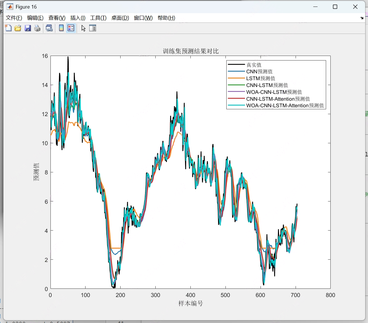 基于WOA-CNN-LSTM-Attention、CNN-LSTM-Attention、WOA-CNN-LSTM、CNN-LSTM、LSTM ...