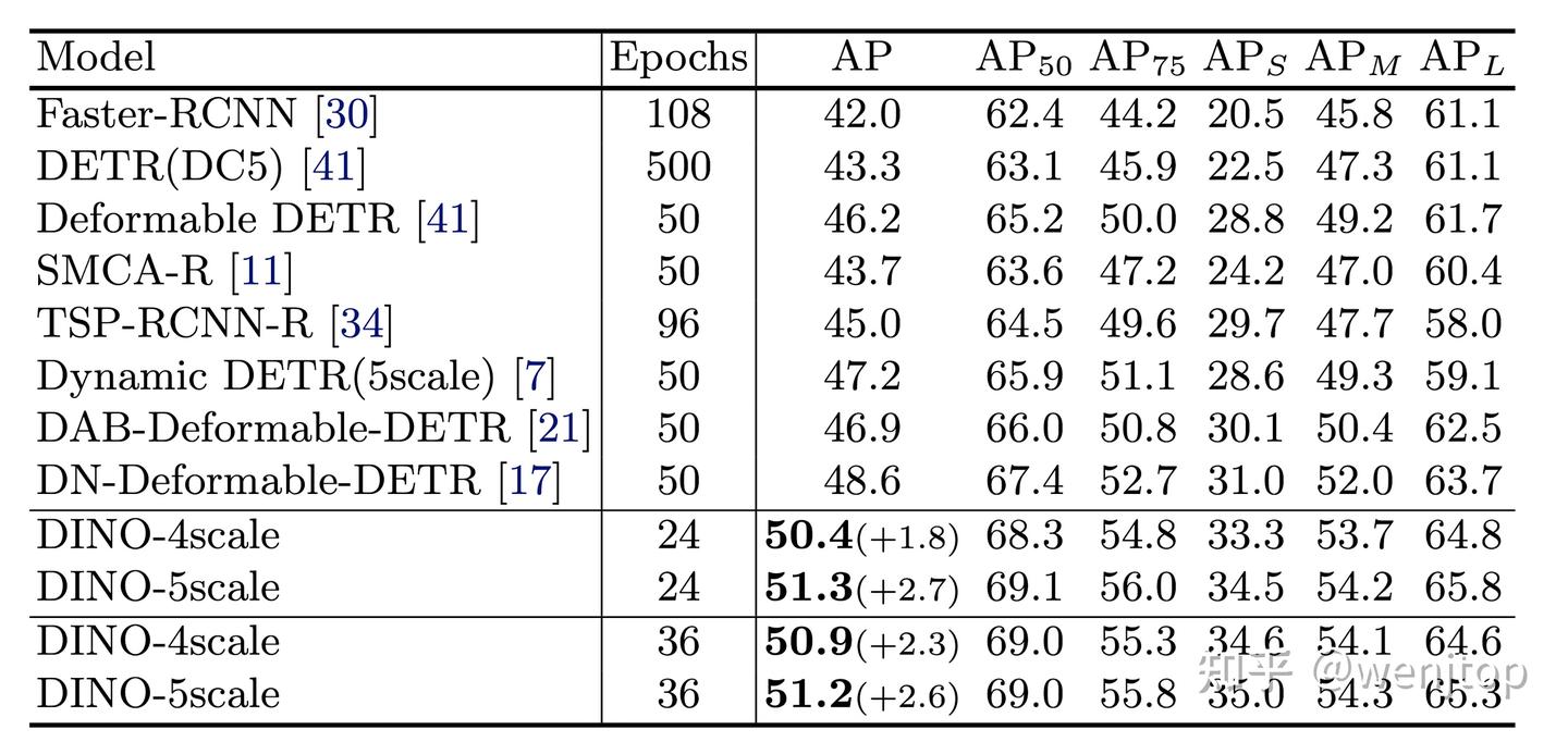 一篇文章讲清楚DETR系类 ｜ DETR｜DINO｜RT-DETR｜D-FINE ｜ DEIM ｜ DEIM V2｜目标检测 ｜实时检测 ｜代码细节 ｜ 代码实现_dinov2 detr-CSDN博客