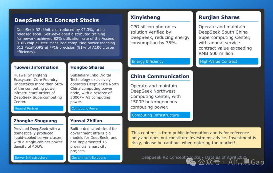爆料！DeepSeek R2即将发布：1.2万亿参数，成本暴跌97%，真王炸，还是空欢喜？-CSDN博客