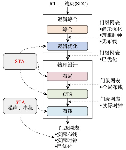 端到端优化链构建：从算法到GDSII的“月级”芯片迭代技术体系_rtl-to-gdsii-CSDN博客