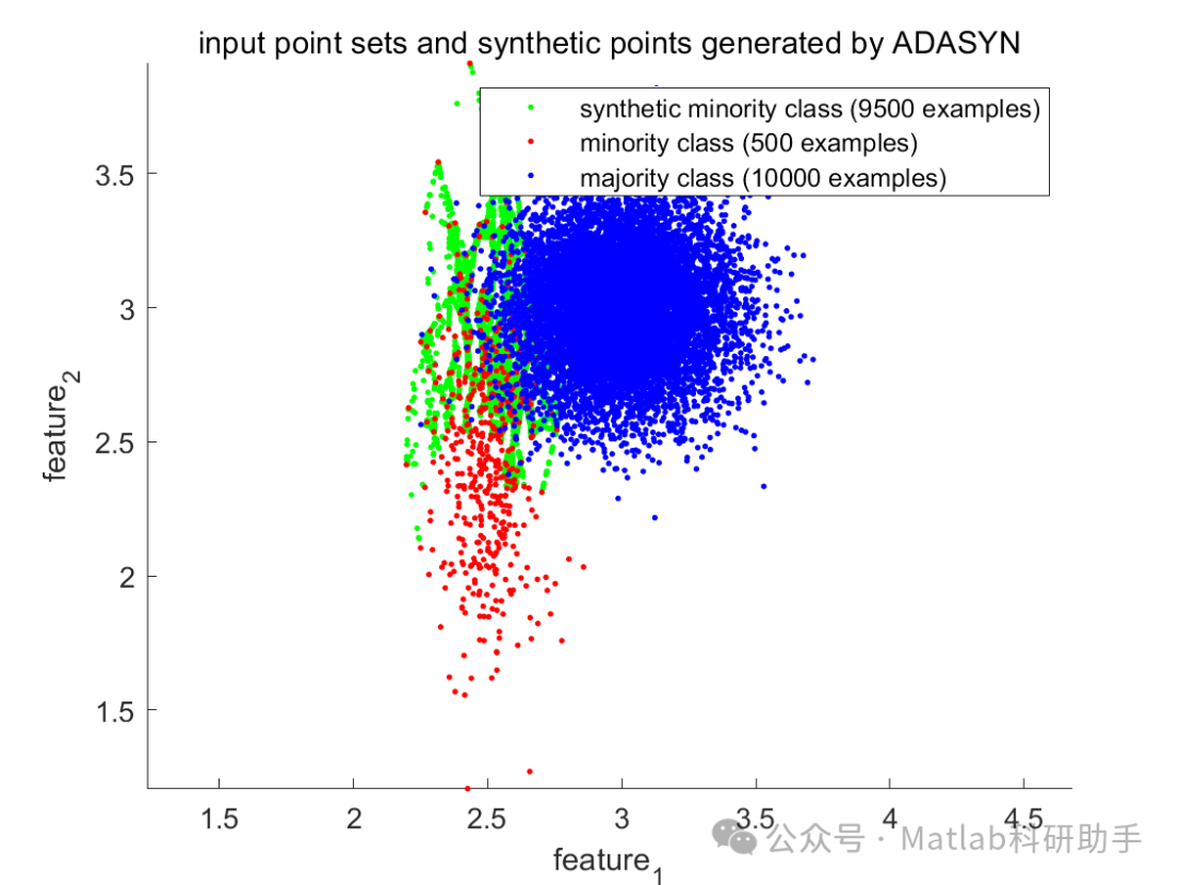 不平衡学习的自适应合成采样方法ADASYN附Matlab代码-CSDN博客