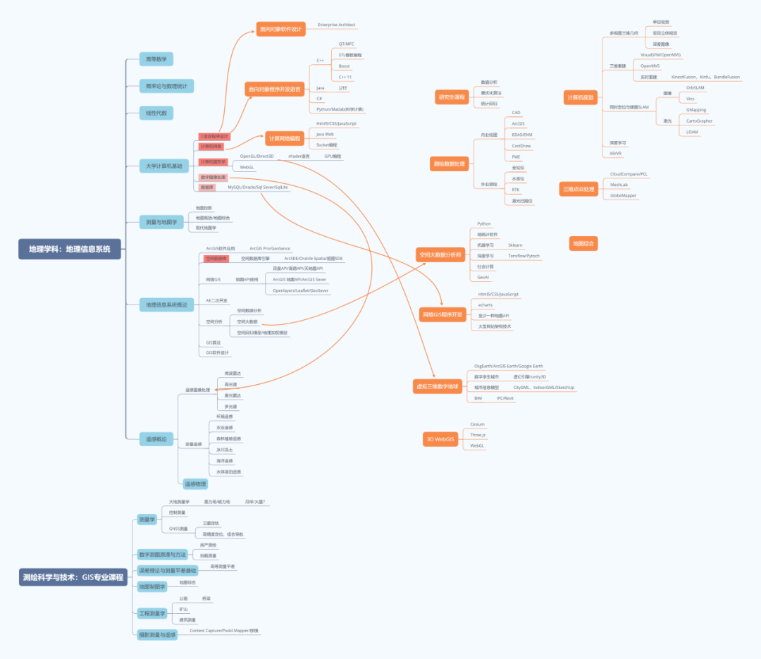 11张宝藏GIS开发思维导图，重点清晰，建议带走！-CSDN博客