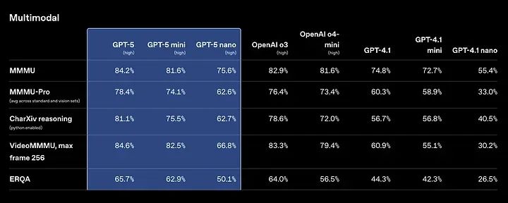 等了两年的GPT-5，它来了！！！_gpt5 thinking-CSDN博客