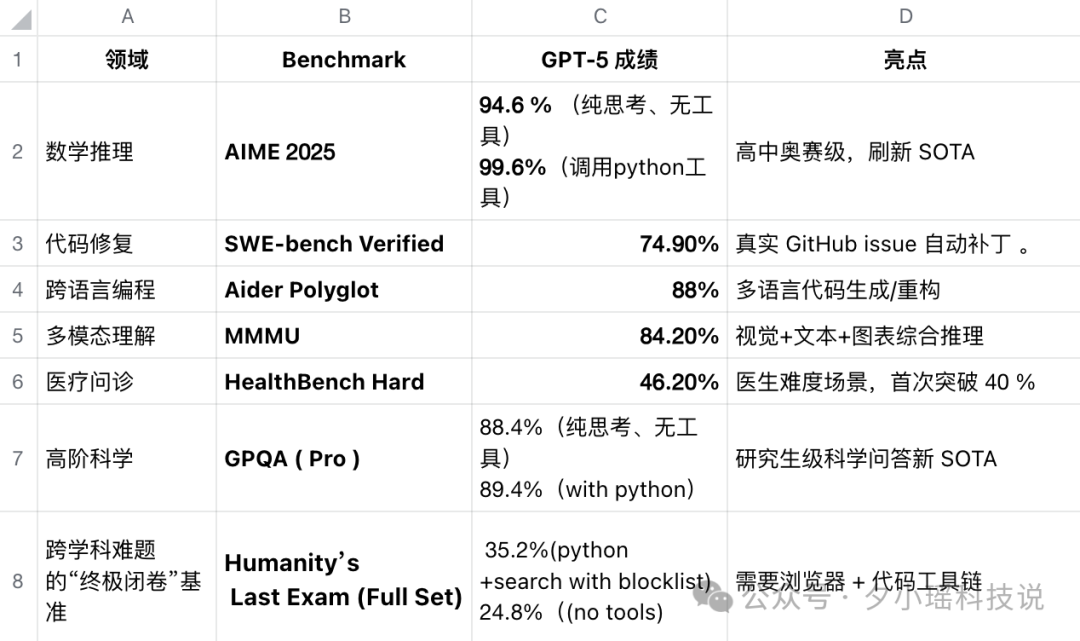 全世界等了2年，GPT-5终于正式发布！_gpt5.0-CSDN博客