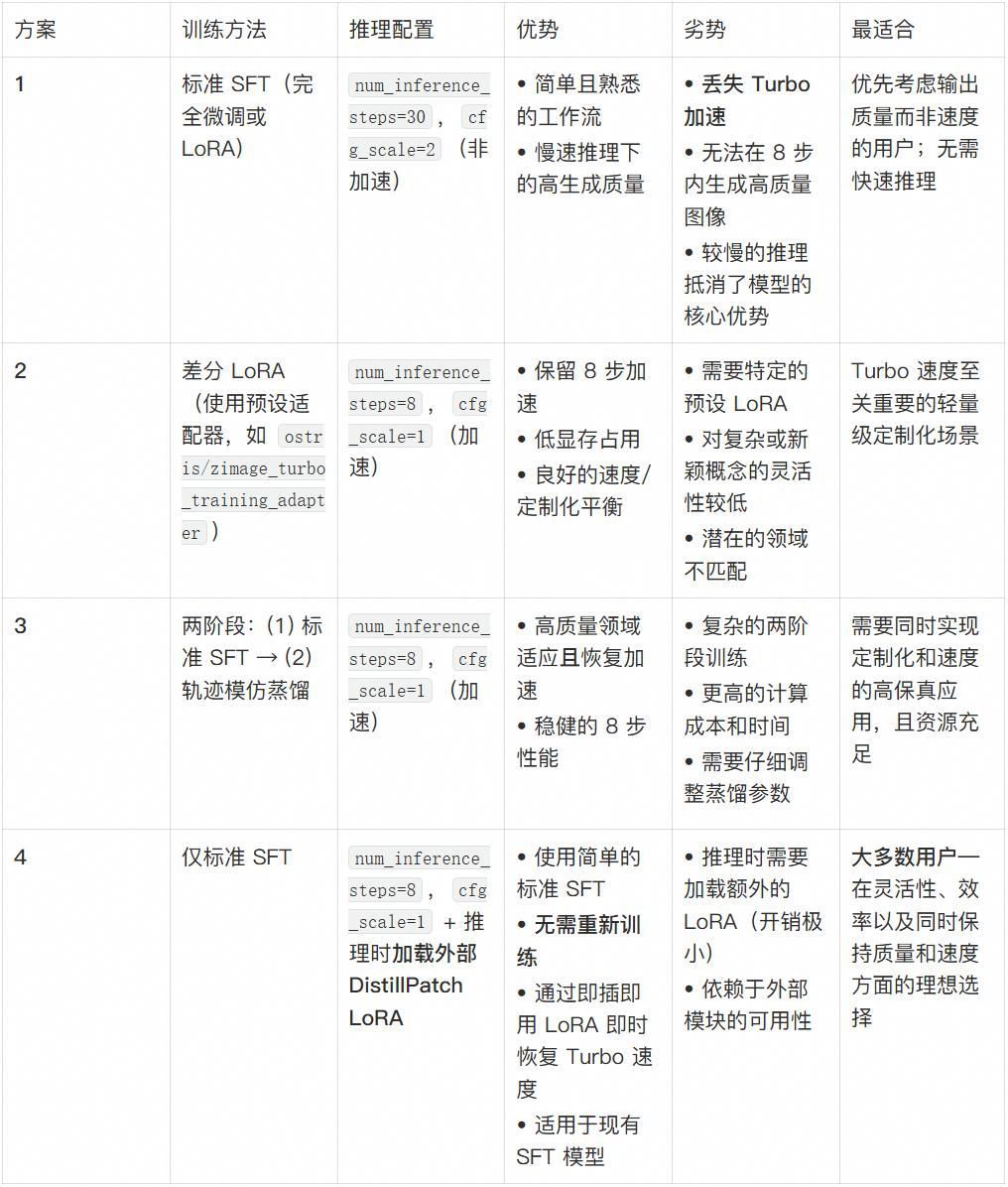 Z-Image Turbo LoRA训练魔法：如何保持加速生图能力_魔搭ModelScope社区-ModelScope魔搭社区