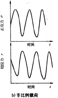 多轴安全因子分析（Dang Van 准则）-CSDN博客