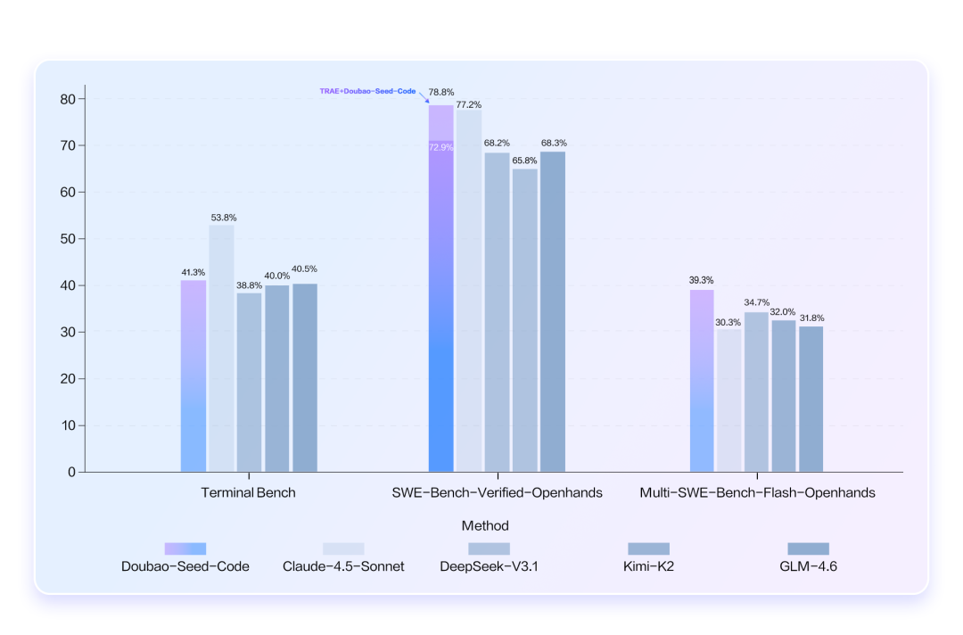 Claude-Code 接入豆包 Doubao-Seed-Code 评测，很强~-CSDN博客