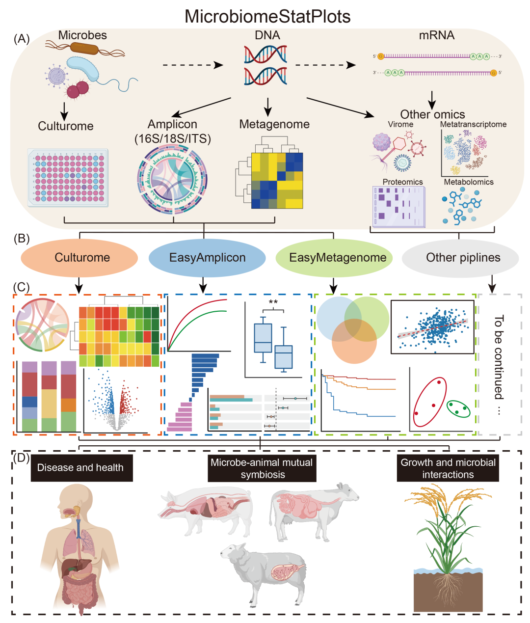 iMeta | 刘永鑫组-开发微生物组数据分析与可视化平台MicrobiomeStatPlots-CSDN博客