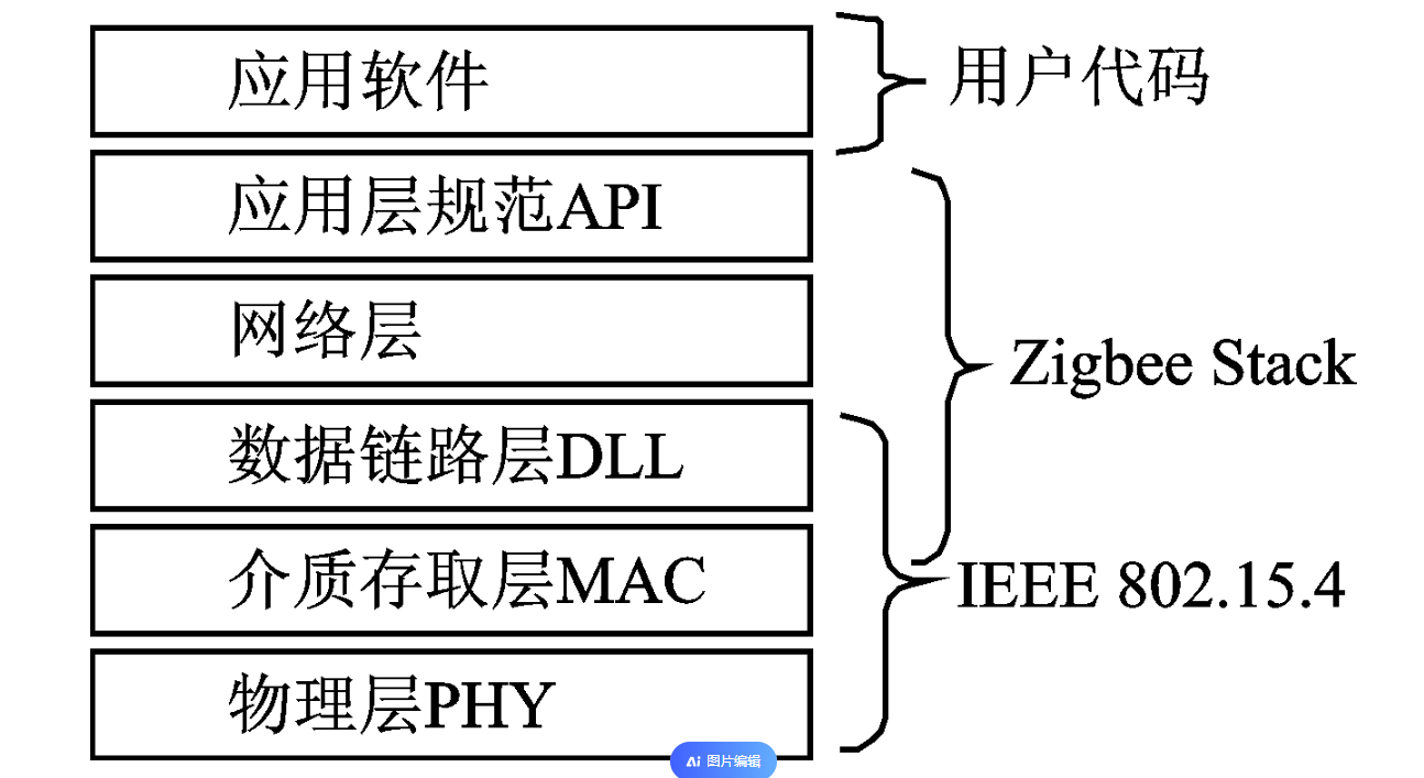 物联网智能家居行业主流方案zigbee无线通信技术详解-CSDN博客