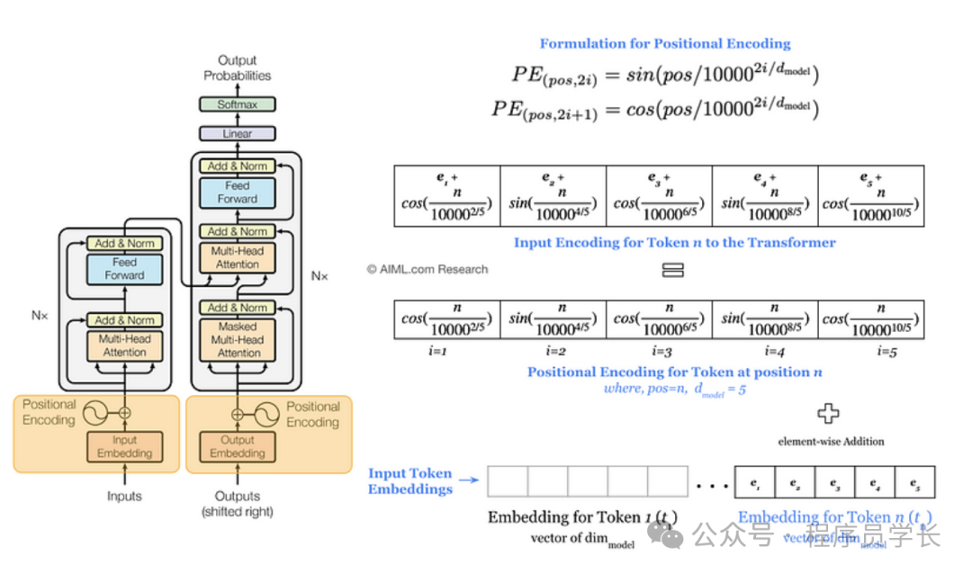 终于一次性把 Transformer 算法搞懂了！！_transformer算法-CSDN博客