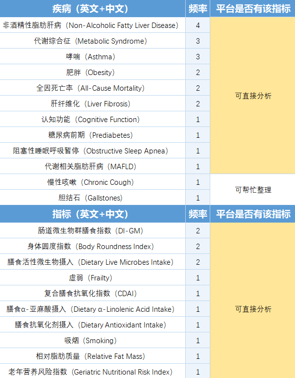 NHANES各科室热点速递：这个超复杂但热门的膳食活微生物，我们已提取好了...-CSDN博客