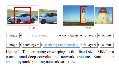 【论文阅读】Spatial Pyramid Pooling in Deep Convolutional Networks for Visual Recognition-CSDN博客