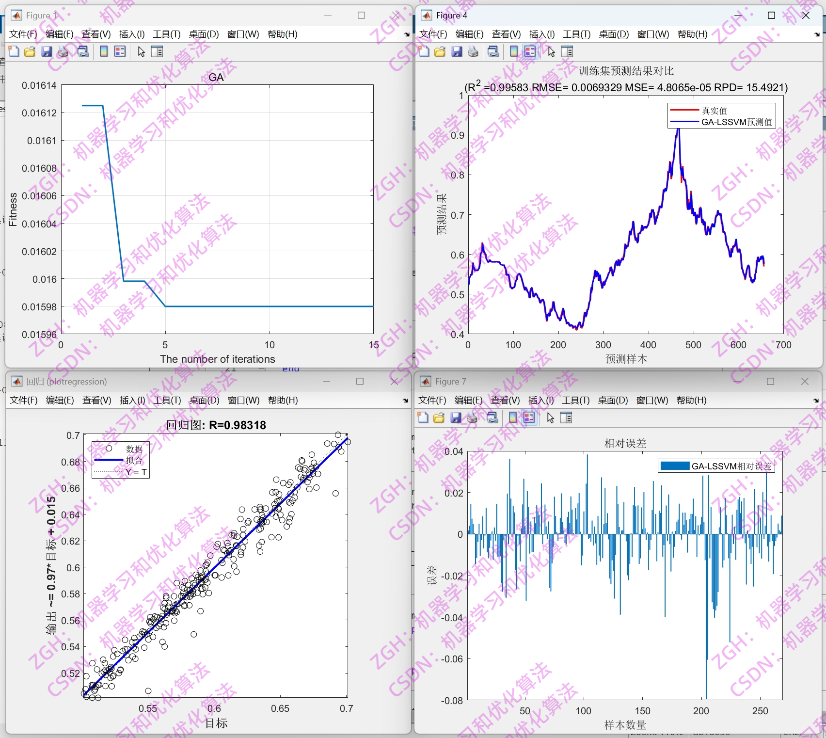 基于遗传算法优化最小二乘向量机(GA-LSSVM)的数据单变量时序预测 Matlab-CSDN博客