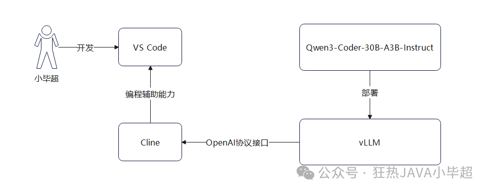 vLLM + Qwen3-Coder-30B-A3B-Instruct + Cline 构建私服级开发辅助引擎-CSDN博客
