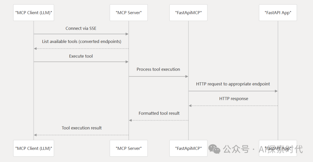 使用fastapi-mcp改造fastapi服务为MCP服务供智能体使用案例-CSDN博客