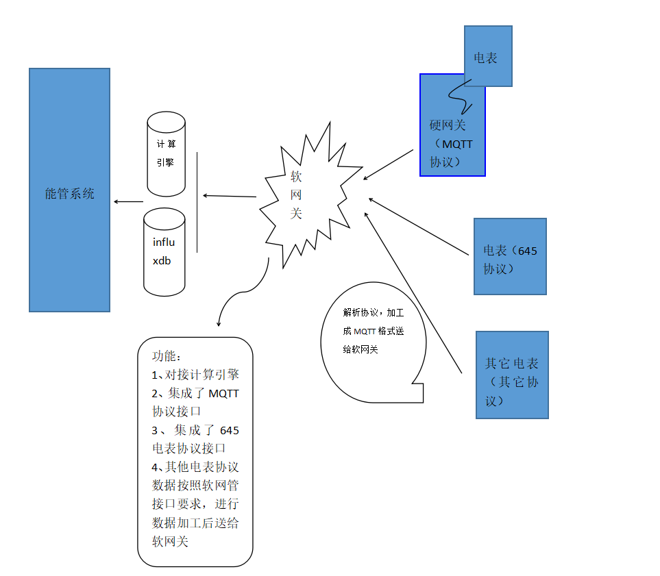 基于Java语言的企业EMS系统_双碳平台_能源在线监测_能源管理系统_能耗在线监测_ems系统 java-CSDN博客