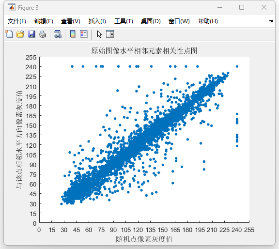 基于Matlab的压缩感知和DNA编码图像加密算法研究-CSDN博客