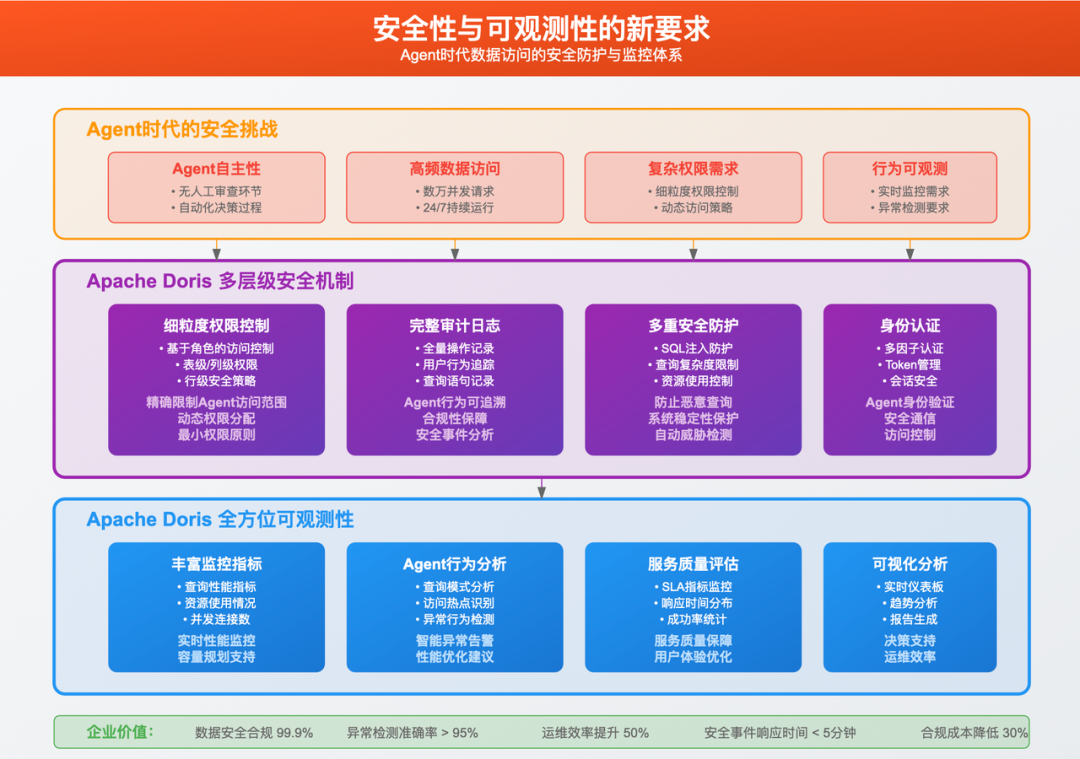 Apache Doris与MCP：构建Agent时代实时数据分析的强大基石_doris mcp-CSDN博客