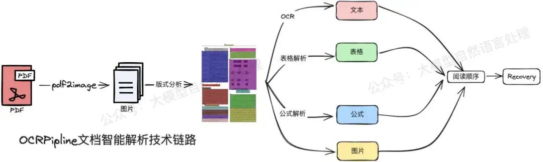 文档智能解析方案总结跟进更新（含ocr-pipline、layout+VLM+纯多模态端到端解析）-CSDN博客