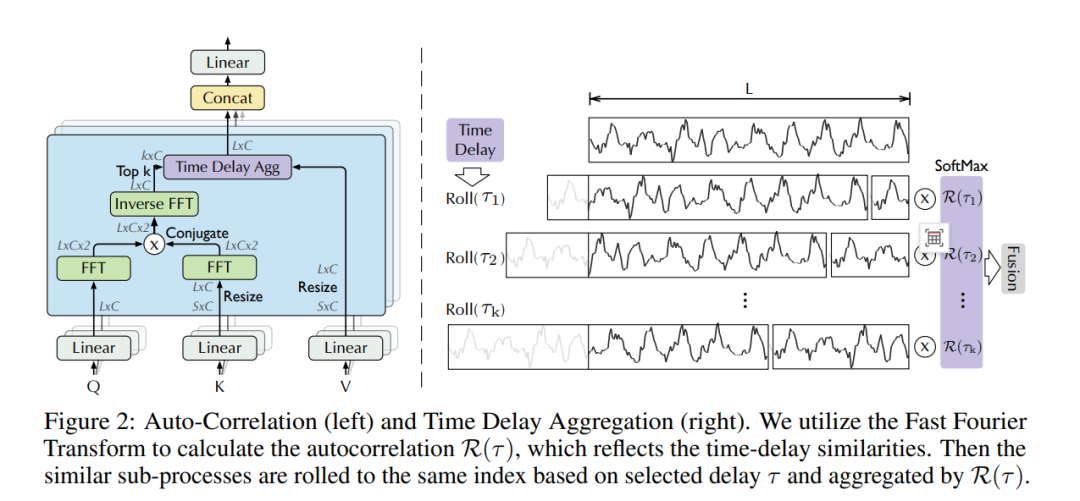 Autoformer: 一种基于自动相关机制的时序预测新架构-CSDN博客