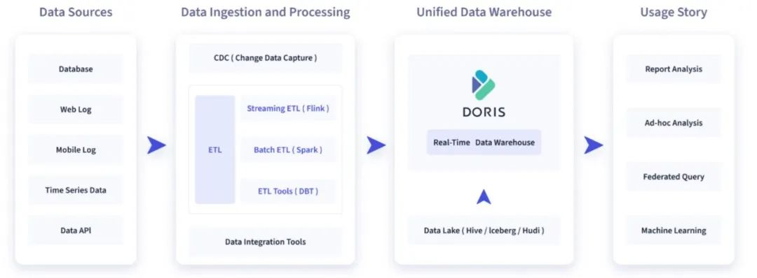 从 Flink 到 Doris 的实时数据写入实践 —— 基于 Flink CDC 构建更实时高效的数据集成链路_flink doris-CSDN博客