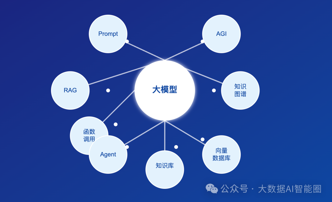 一文读懂大模型生态系统：AGI、Prompt、RAG、Agent、..._大模型prom是什么-CSDN博客