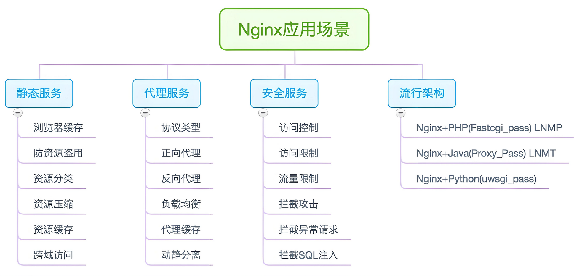 nginx——1day-CSDN博客