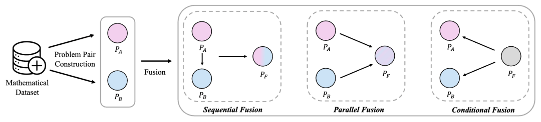 ACL 2025 | MathFusion：“拼好题”，让数学题目实现1+1＞2 - 上海AI Lab&人大高瓴等-CSDN博客