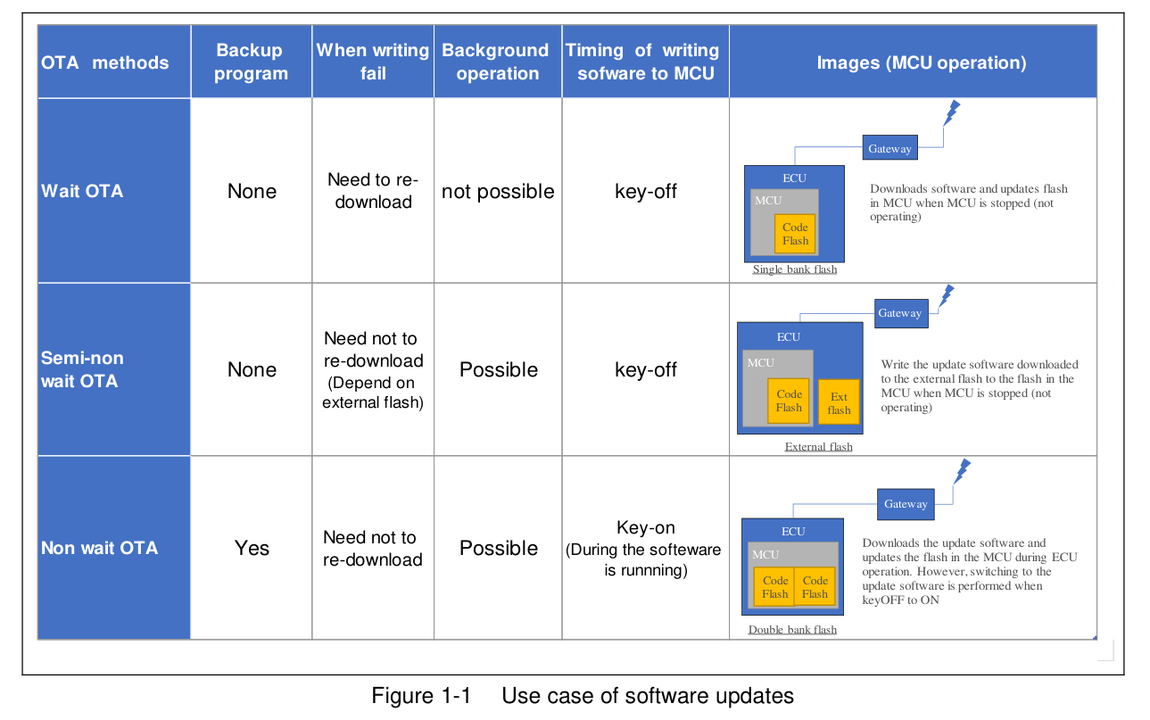瑞萨RH850 U2A芯片OTA刷新指南（一）OTA刷新方法介绍_瑞萨mcu rh850-CSDN博客