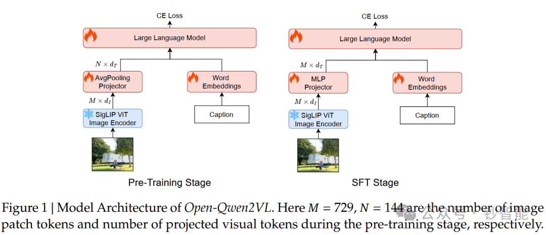 【AI开源】2B参数多模态大模型Open-Qwen2VL：220小时训练，性能超越闭源，完整开源方案_人工智能_Python编程杰哥-北京朝阳AI社区