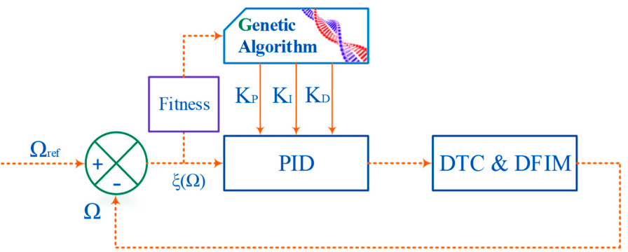 【无人机】基于遗传算法调整PID控制器增益研究【无人机（UAV）上使用的PID控制器】（Matlab代码实现）-CSDN博客