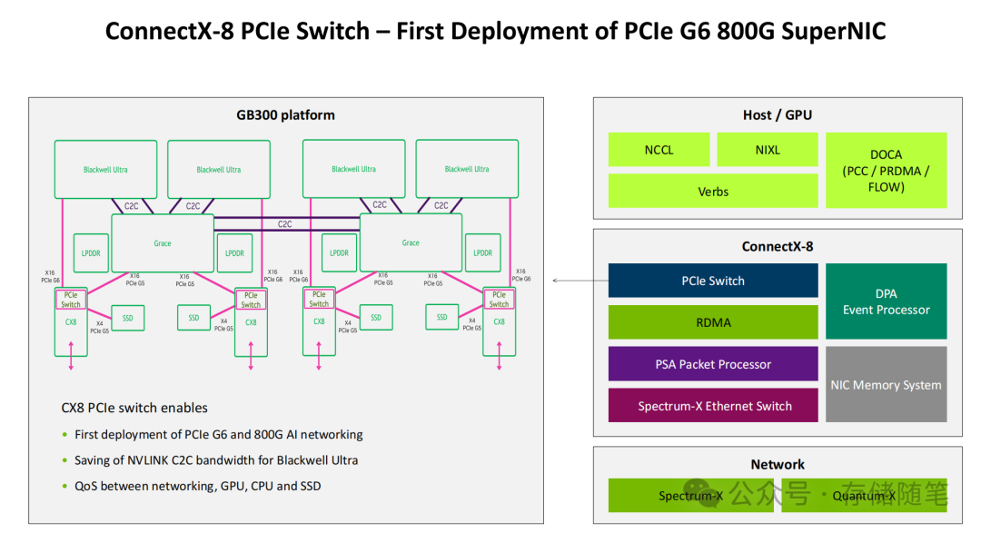 NVIDIA ConnectX-8解读：SuperNIC定义AI网络新范式_connectx-8 supernic-CSDN博客