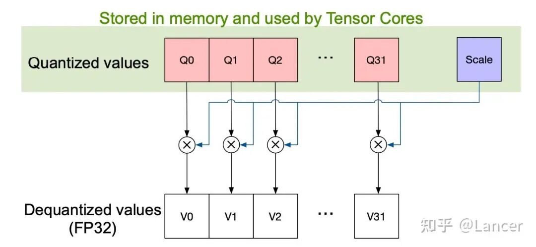 【2025最新】大模型低精度格式MXFP8/NVFP4全解析，性能提升3倍，收藏学习！-CSDN博客