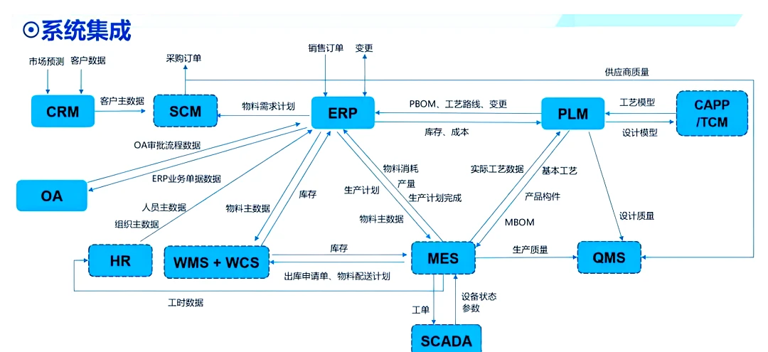 一文读懂五大系统——ERP、MES、WMS、QMS、SCADA_wms+mes+qms-CSDN博客